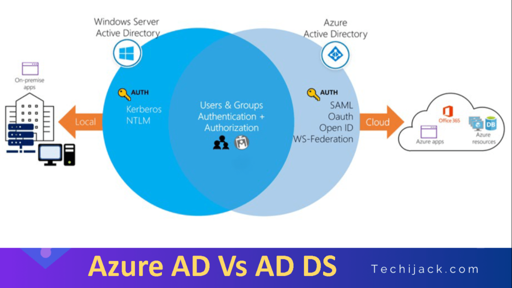 Azure Active Directory & Its Benefits | 5 Imp Points | Techijack Azure Active Directory & Its Benefits | 5 Imp Points | Techijack